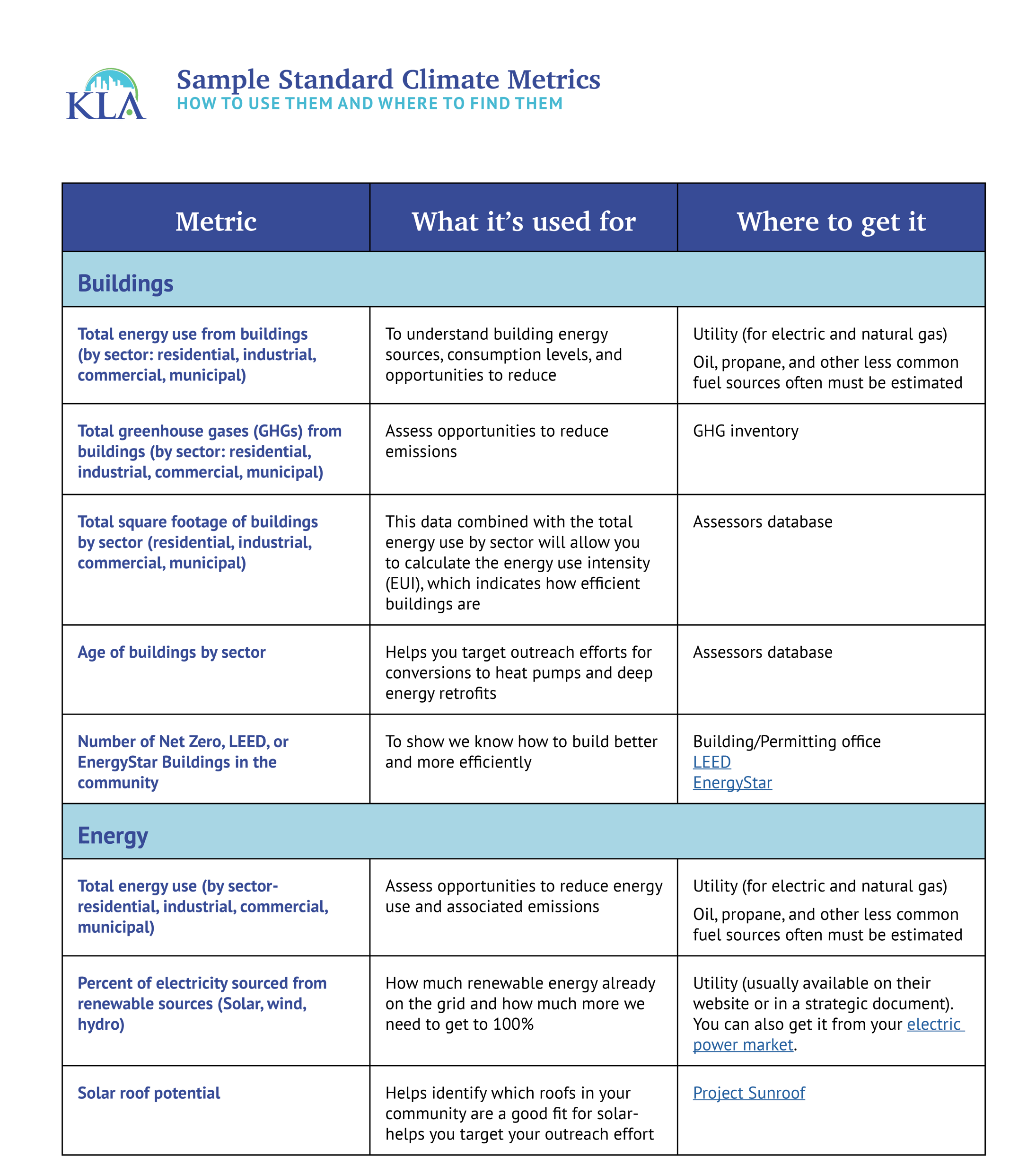 22 Standard Metrics That Drive Climate Action