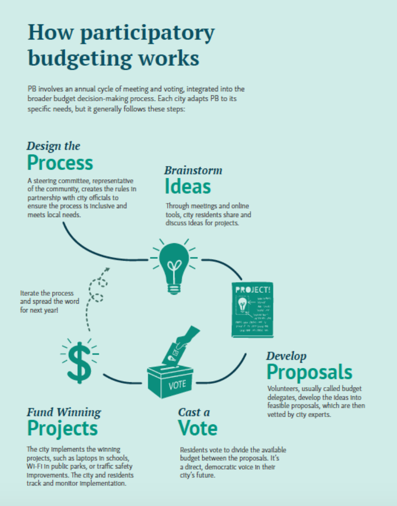 New Podcast: The Power of Participatory Budgeting